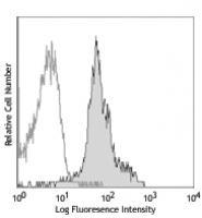 Purified anti-mouse CD11a;Isotype:Rat IgG2a, κ;Reactivity:Mouse;Clone#:M17/4;Application:FC, IHC ...